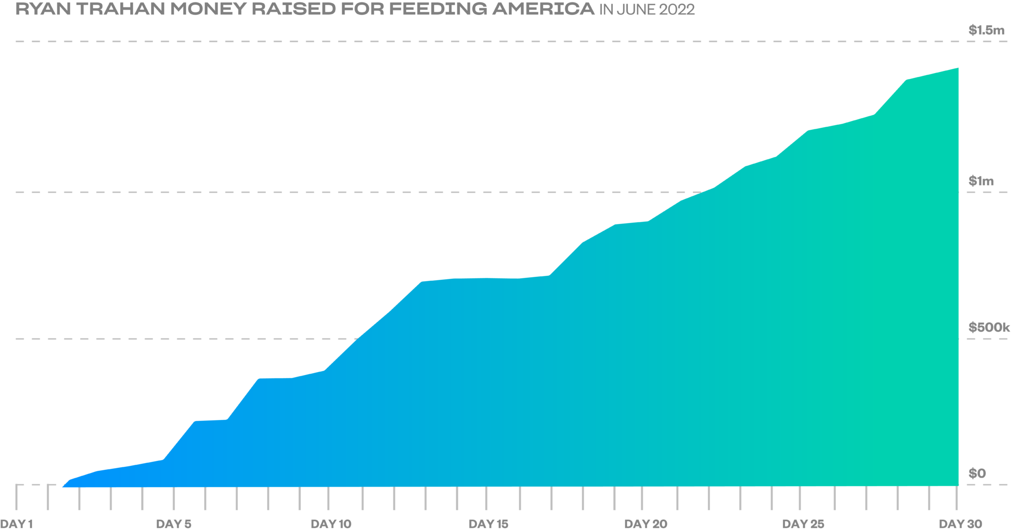 Ryan Trahan’s Penny Challenge Buys a Winning New YouTube Format ...